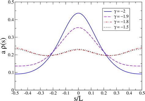 Probablility Density ρs Of The Attractive Bec Ground State In An Download Scientific Diagram