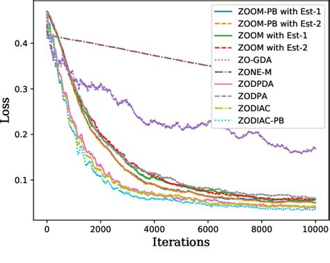 Figure 1 From Zeroth Order Stochastic Coordinate Methods For