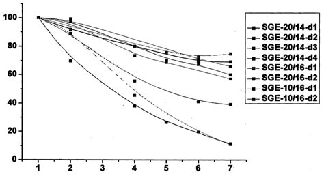 Result Of Reusability Test Days Download Scientific Diagram