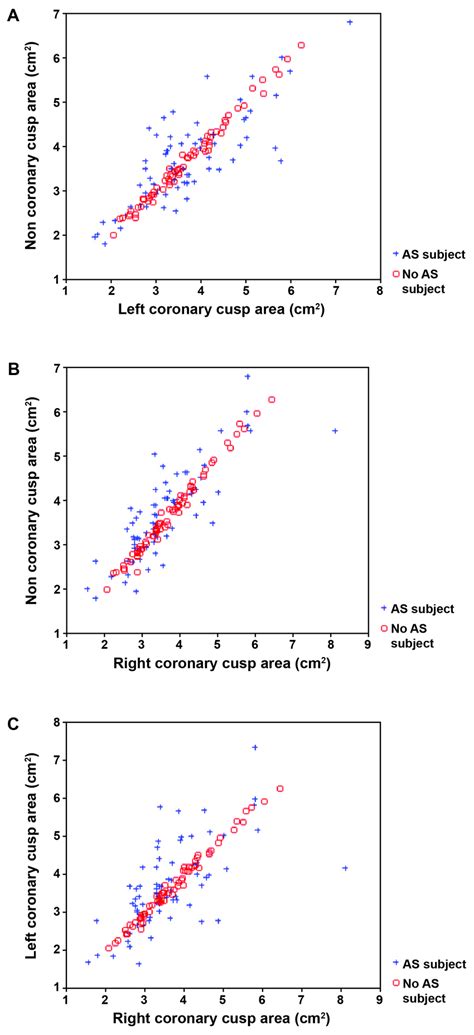 Pdf Relation Of Cuspal Asymmetry To Development Of Aortic Stenosis In