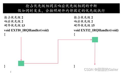 【stm32】stm32简述中断的基础知识stm32中断怎么理解 Csdn博客