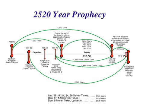 Prophecy Charts The Final Calling