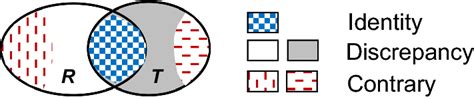 Identity Discrepancy Contrary Principle Of Set Pair Analysis Download Scientific Diagram