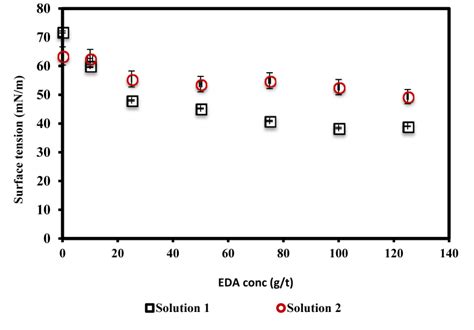 The Effects Of Partially Replacing Amine Collectors By A Commercial Frother In A Reverse