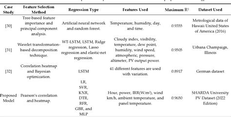 Table 5 From Comparative Analysis Using Multiple Regression Models For