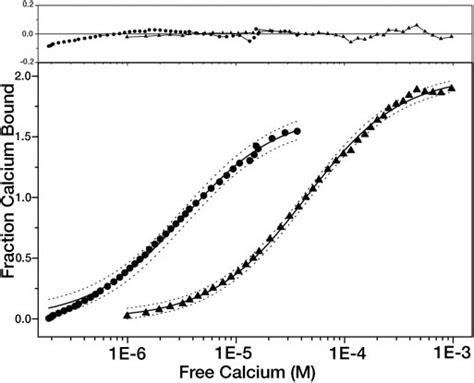 Determination Of The Calcium Affinity Of Crc N And Crc C Known
