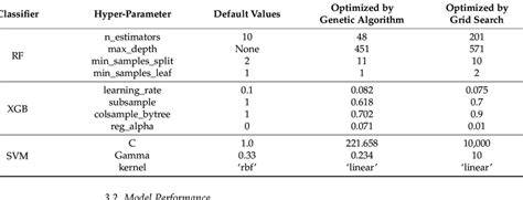 Default And Optimized Hyper Parameter Values Using A Genetic Algorithm