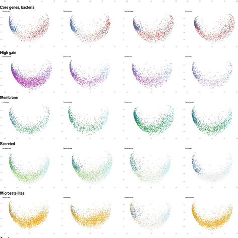 Multidimensional Scaling Analysis Of Variability Values And Selected Download Scientific