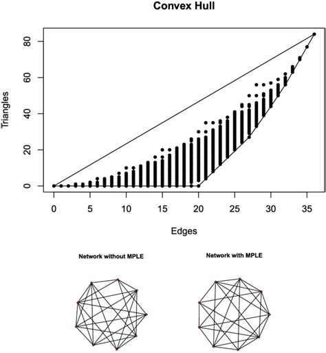 Top Convex Hull And Potential Sufficient Statistics For A Network Of Download Scientific