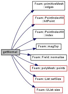 OpenFOAM API Guide SearchableExtrudedCircle Class Reference