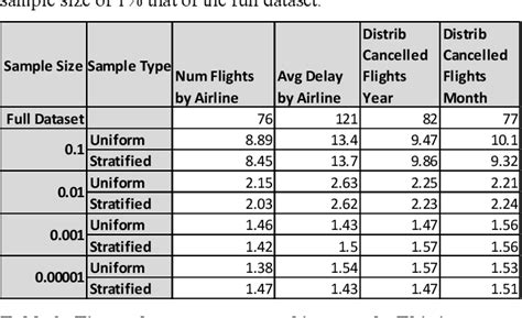 table 2 from approximate query processing in spark accuracy tradeoffs