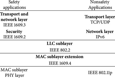 Layered Architecture For Dsrc Download Table