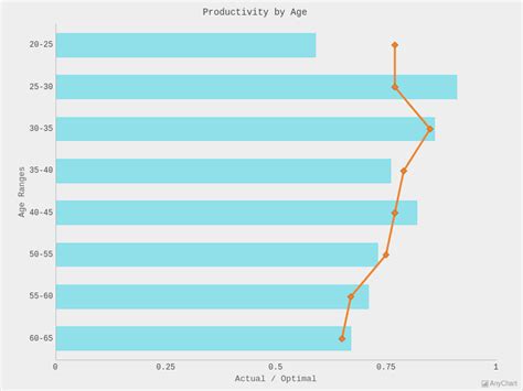 Combination Of Bar And Vertical Line Chart With Light Turquoise Theme Vertical Charts