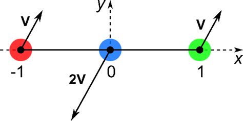 Geometry Of The Initial Conditions Symmetric Configuration With Download Scientific Diagram