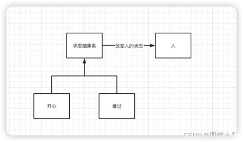设计模式之状态模式 阿里云开发者社区