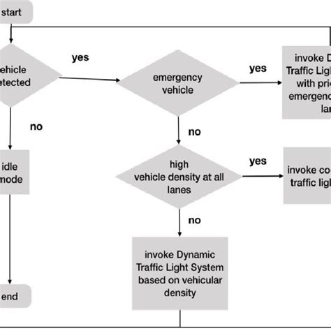flowchart of dynamic traffic light control system based on three