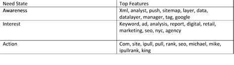 Clustering Vs Classification How To Speed Up Your Keyword Research