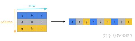 NumPy C order F order data buffer strides 知乎