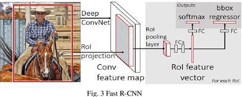 figure 3 from a review of deep learning based object detection