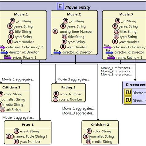 Root Entity Version Schema For Movie 3 Generated With Plantuml Download Scientific Diagram