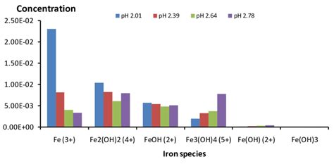 Calculated distributions of iron hydroxyl species at four pH values [97]. | Download Scientific ...