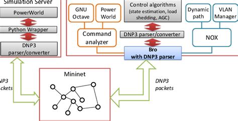 A Cyber Physical Co Simulation Testbed Download Scientific Diagram