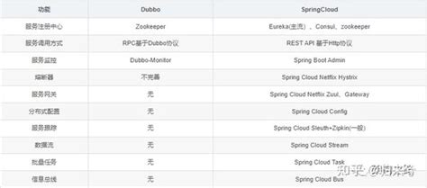 面试官问：谈谈 spring cloud 与 dubbo 有什么区别？终于有人说清楚了！ 知乎