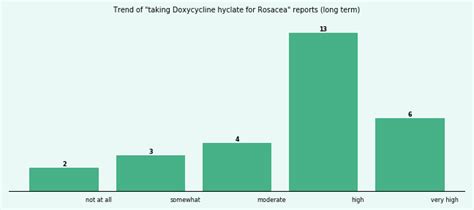 How Effective Is Doxycycline Hyclate For Rosacea Ehealthme