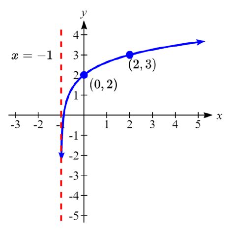 5 5 Graphing Logarithmic Functions Mathematics Libretexts