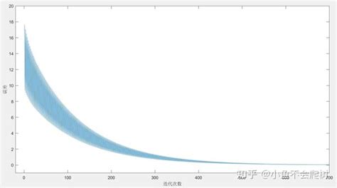 最速下降法简介及其MATLAB代码 知乎