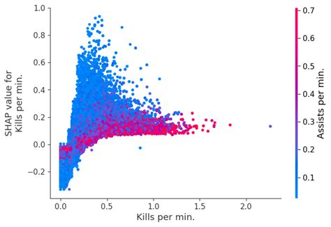 使用 Xgboost 进行英雄联盟胜率预测 — Shap 最新文档