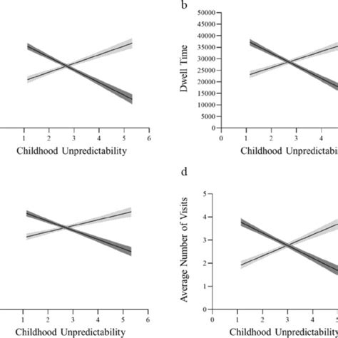 Study 2 Simple Slopes And 95 Confidence Bands Of The Regression Of
