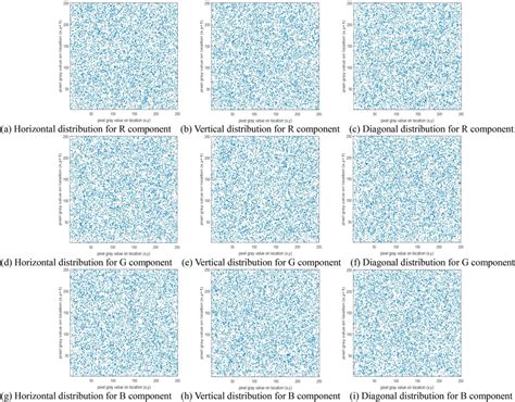 three components correlation distributions for encrypted image lena a