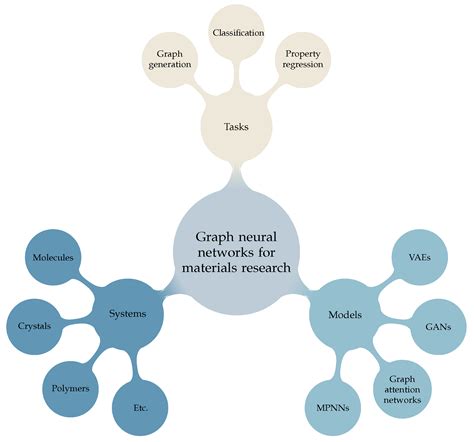 Quantum Graph Neural Network Models For Materials Search