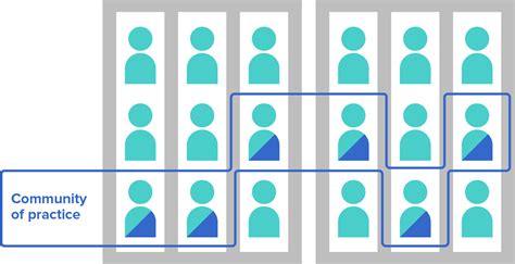 William Joseph Communities Of Practice An Introduction