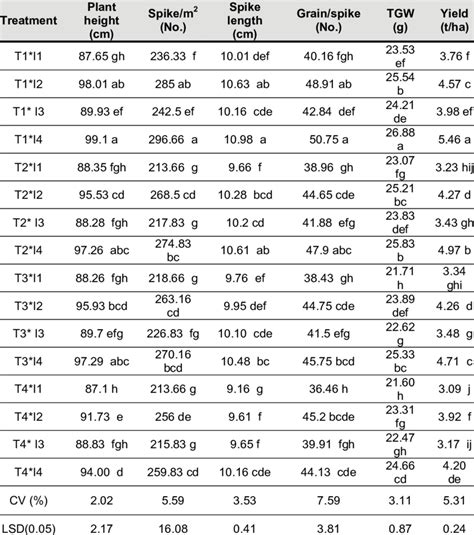 Interaction Effects Of Seeding And Irrigation Download Scientific Diagram