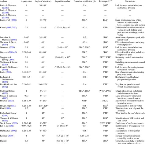 Direct Numerical Simulation Of 45° Oblique Flow Past Surface Mounted Square Cylinder Journal