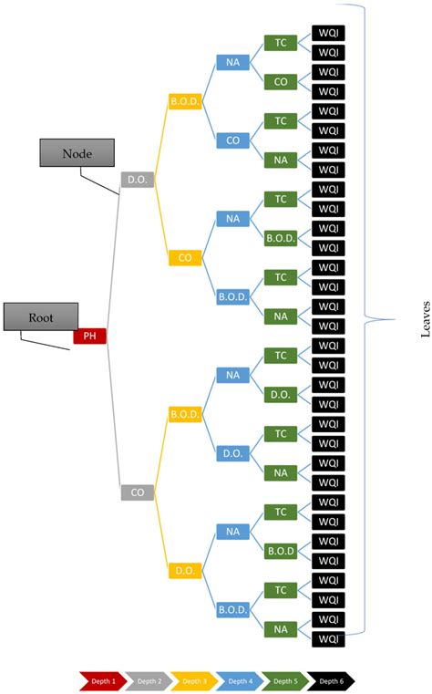 Improving Water Quality Index Prediction Using Regression Learning