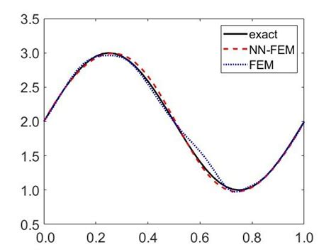The Reconstructions For Example 51i At Three Noise Levels By The