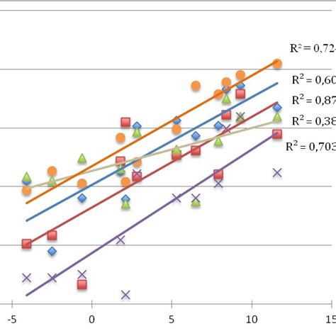 Relationship Between Minimum Air Temperature And Maximum Quantum Download Scientific Diagram