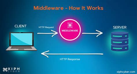 understanding api middleware in c 8 by imthath hameem medium