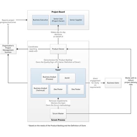 Prince2 Scrum Governance Model