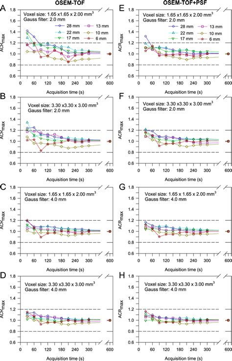 Maximum Activity Concentration Ratio For The Small Tumour Phantom As A Download Scientific