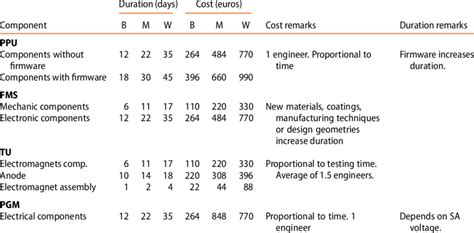 Data Collected For Components In The Ppu Fms And Tu Modules