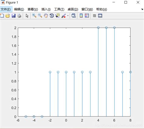 数字信号处理上机实验一 离散时间信号的时域分析时域离散信号的时域分析实验报告 Csdn博客