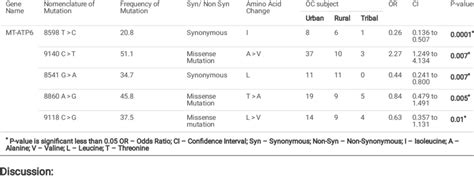 Polymorphism And Mutation In Mt Atp6 Gene In Oc Patients Download Scientific Diagram