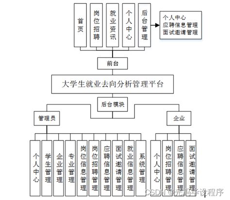 Javajspssm大学生就业去向分析管理平台设计【2024年毕设】 Csdn博客