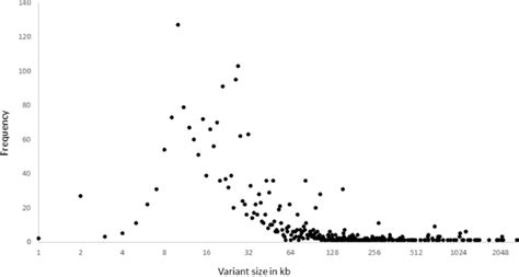 Patient Variant Size And Frequency Distribution Total True Variants Download Scientific