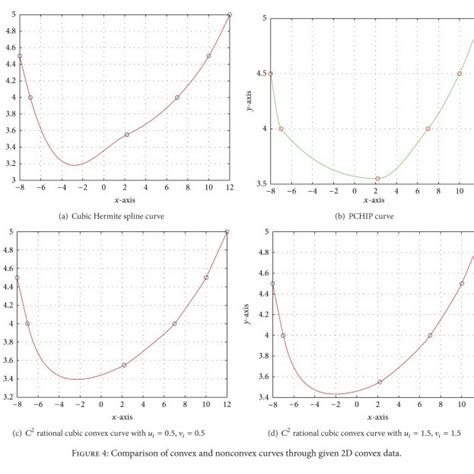 pdf local convexity preserving c 2 rational cubic spline for convex data