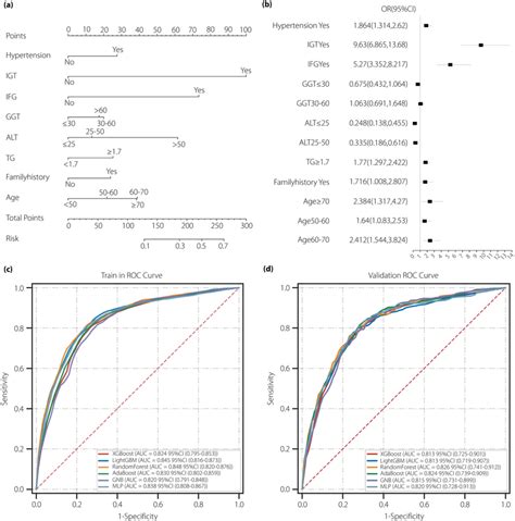 Logistic Regression Analysis And Model Construction A B Feature